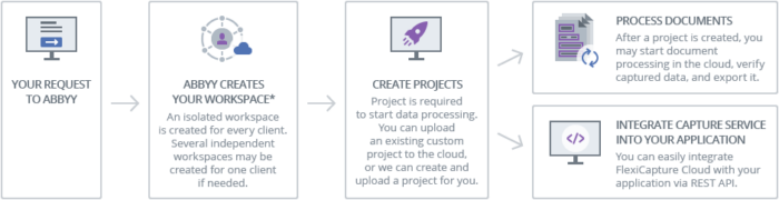 ABBYY FlexiCapture Cloud - SimpleOCR