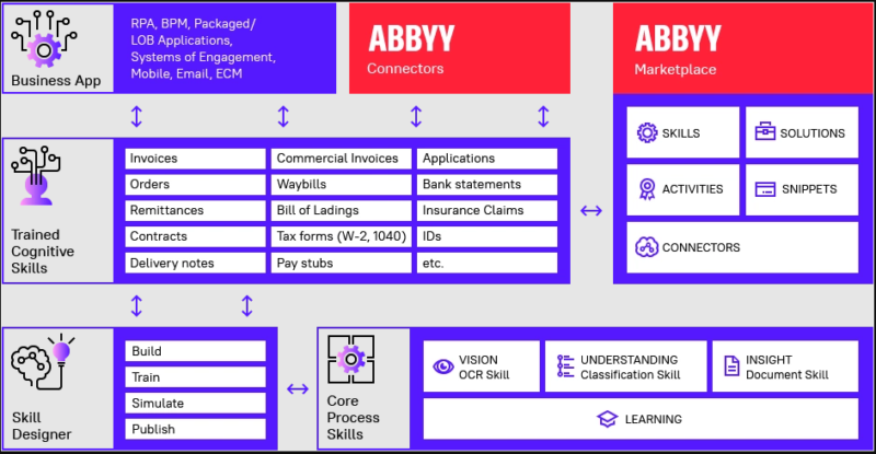 ABBYY Vantage - SimpleOCR