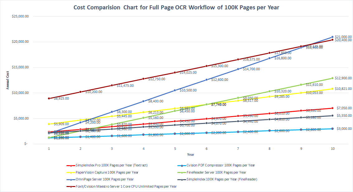 SimpleIndex Standard - SimpleOCR
